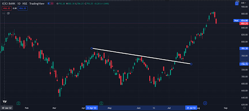 Support and Resistance